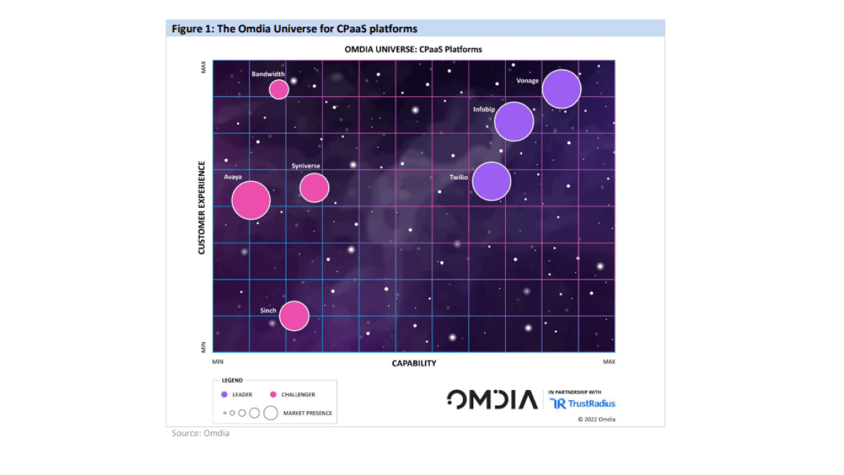 Omdia ranks Infobip as leader for CPaaS