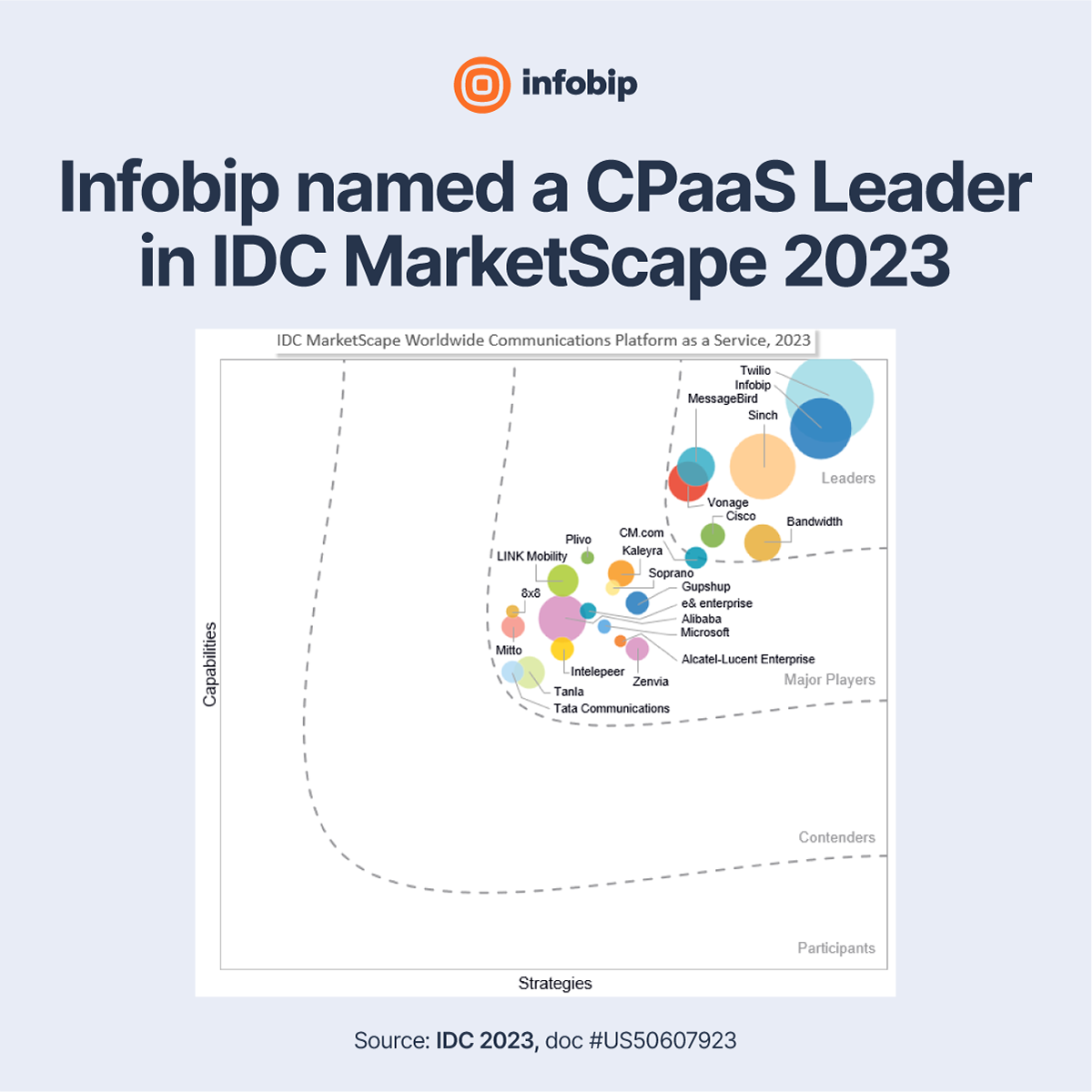 Infobip recognized as a leader in IDCs MarketScape CPaaS Report 2023 ...