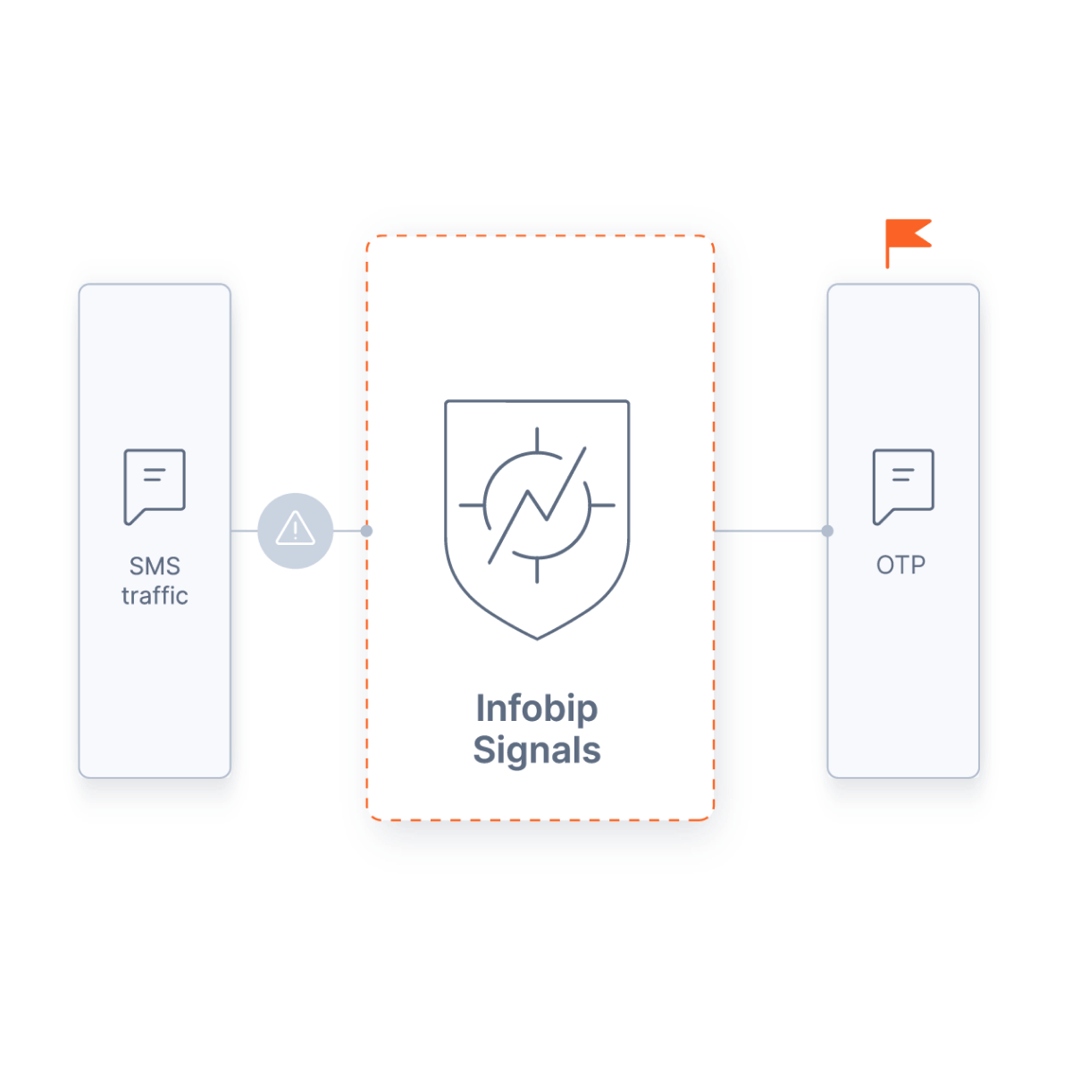 Infobip Signals - Automatically Block fraudulent OTP traffic