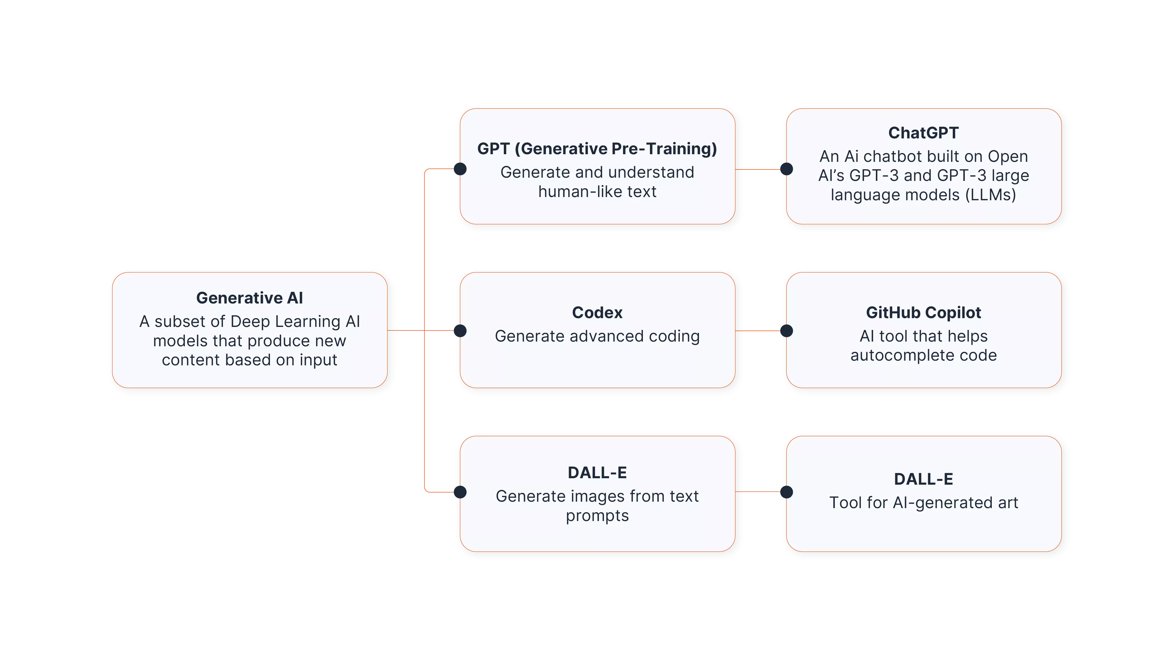 Conversational AI vs. Generative AI: What's the difference? - Infobip