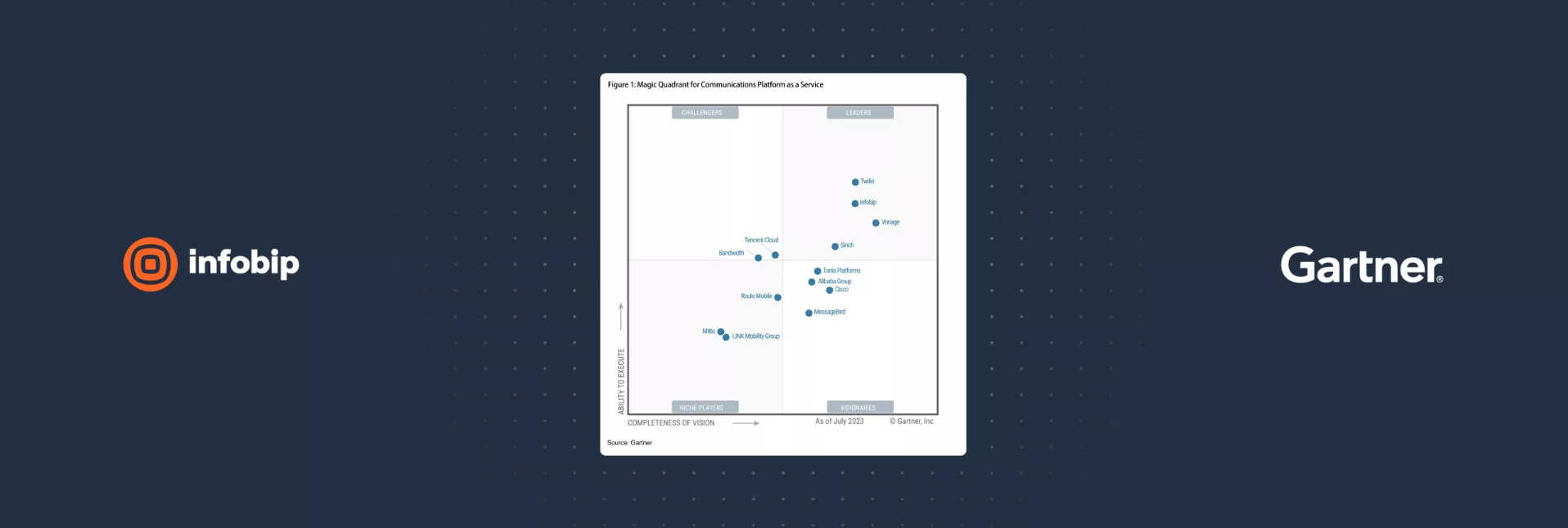 Infobip é nomeada líder no Quadrante Mágico de CPaaS do Gartner®