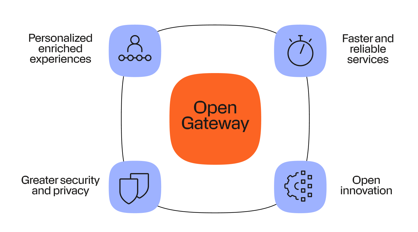 How network API capabilities strengthen security
